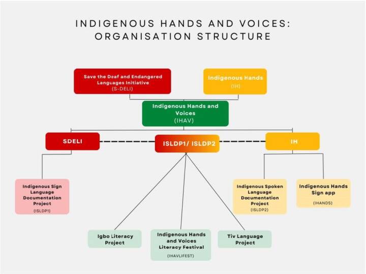 IHAV Projects – Indigenous Hands and Voices